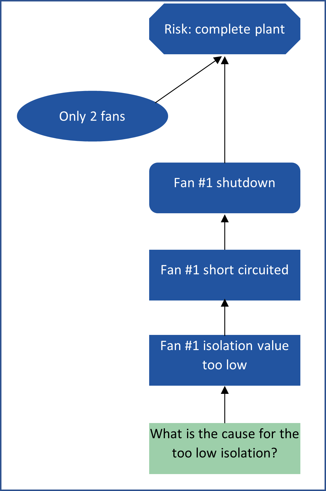 data driven problem solving